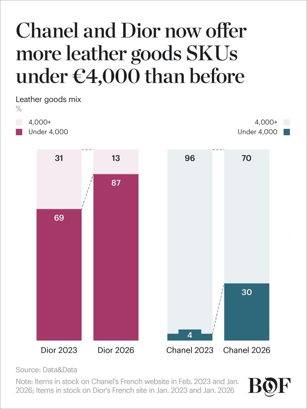 Dior and Chanel pricing strategy 2026: More leather goods under €4,000 ...